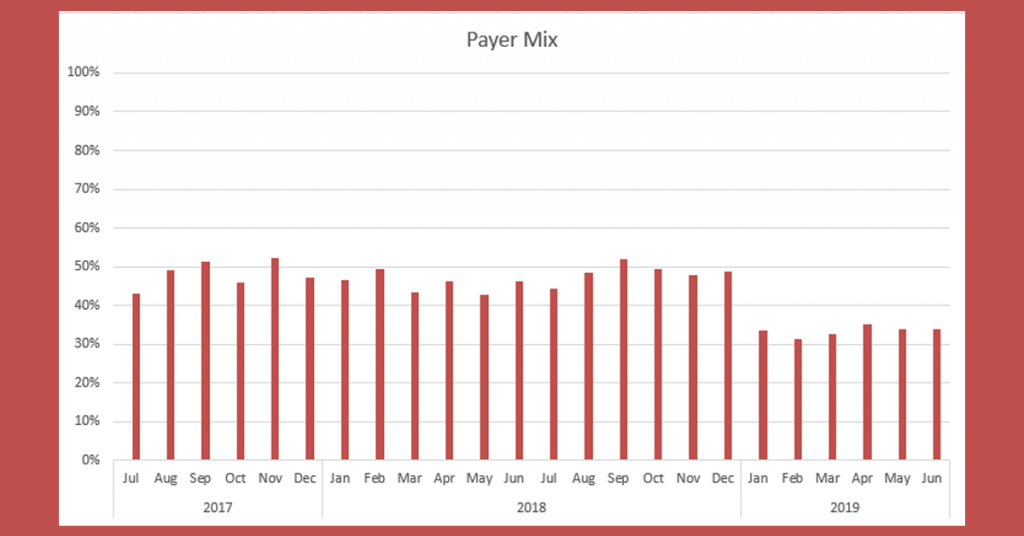 August 2019 Trend Payer Mix - Moore Solutions Inc