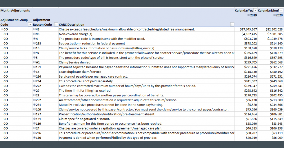 Trend and Reduce Denials - Moore Solutions Inc