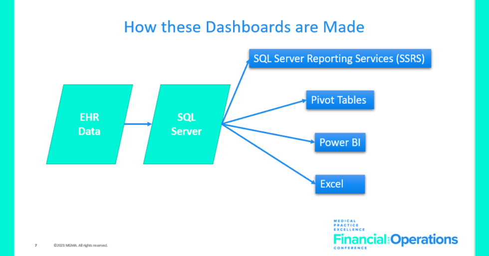 Medical Dashboards from a Data Warehouse - Moore Solutions Inc